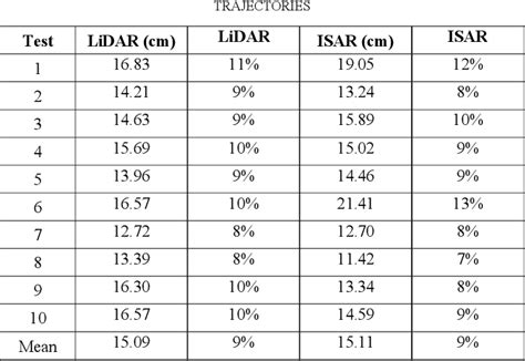 Table Iii From An Isar Sar Based Localization Method Using Passive Uhf Rfid System With Mobile