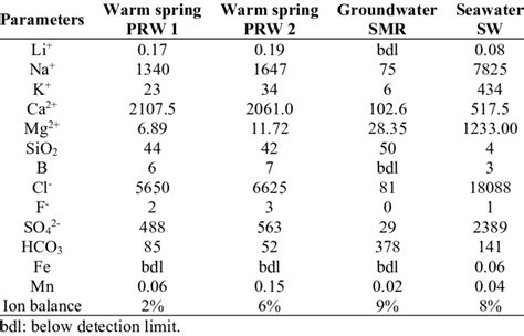 Geochemistry Analysis Result Of The Samples Download Scientific Diagram