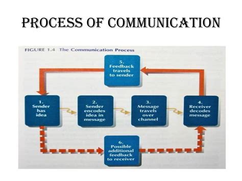 Communication Skills Powerpoint Slides Learnpick India