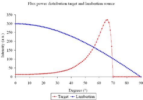 Angular Distribution For A Lambertian And Target Flux Power Download