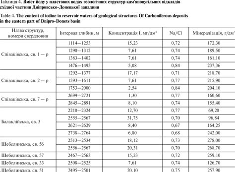 The Content Of Iodine In Ghost Waters Of Some Hydrothermal Ore Fields