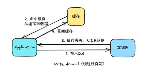 6种常见的缓存策略 猿java