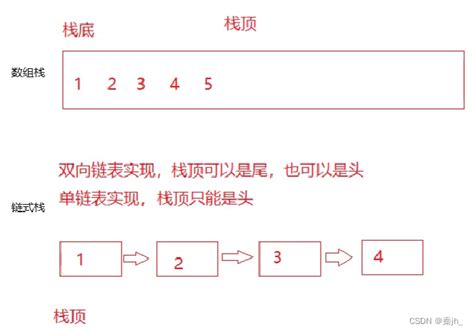 【数据结构】栈和队列(栈的基本操作和基础知识) Csdn博客 【数据结构】栈和队列(栈的基本操作和基础知识) Csdn博客