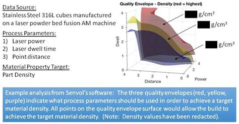 Machine Learning For 3D Printing Via Senvol Partnership With The U S
