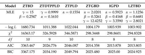 Table 14 From A Novel Generalization Of Zero Truncated Binomial