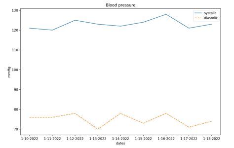 A Brief Intro To Matplotlib Making A Heart Information Tracker