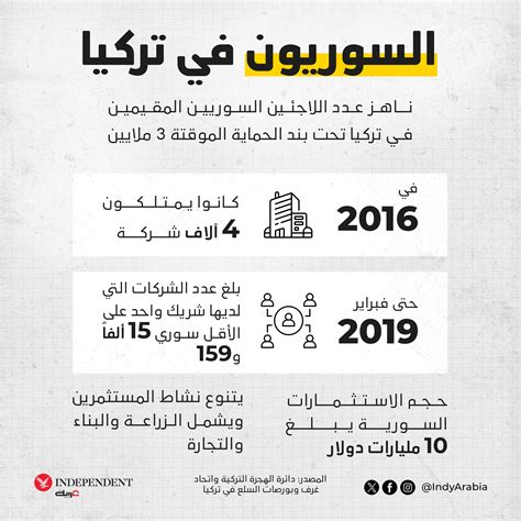 اندبندنت عربية بالأرقام تعرفوا على حجم الاستثمارات السورية في تركيا