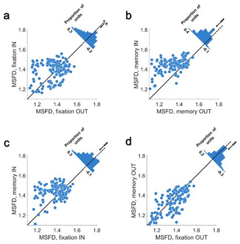 Higuchi Fractal Dimension Is A Unique Indicator Of Working Memory
