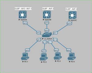 GLBP Gateway Load Balancing Protocol Network Rare