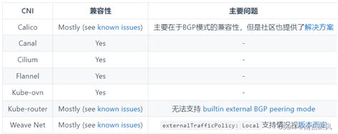 Metallb：本地kubernetes集群的loadbalancer负载均衡利器allocateloadbalancernodeports