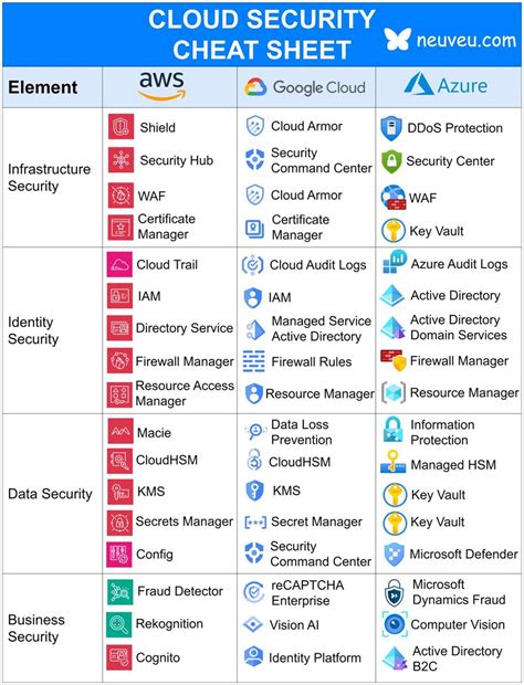 ashok tholiya on linkedin cloudsecurity multicloudsecurity