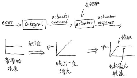 pid抗饱和积分 抗积分饱和pid算法 csdn博客
