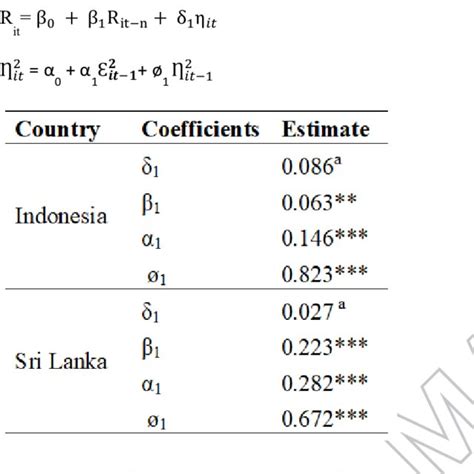Results For Garch 1 1 M Model Download Scientific Diagram