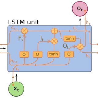 LSTM Model LSTM Contains Information From The Context Inside The Gate Download Scientific