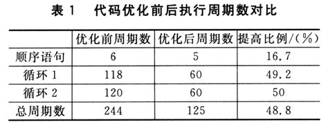 代码优化的目的 代码优化的目的和意义 随意云