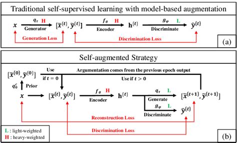 The Comparison Between Traditional The Selfsupervised Learning With