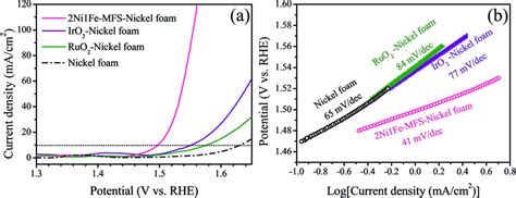A 95 Ir Compensated Polarization Curves B Tafel Plots Of