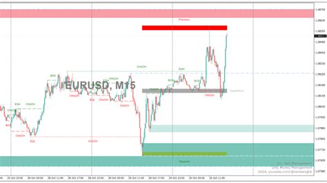 Market Structure Mt4 Free Download Trading Indicator For Metatrader 4
