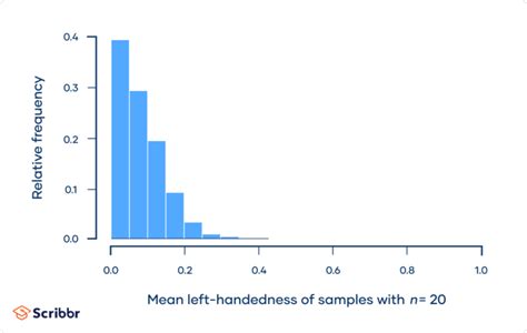 Central Limit Theorem Formula Definition Examples
