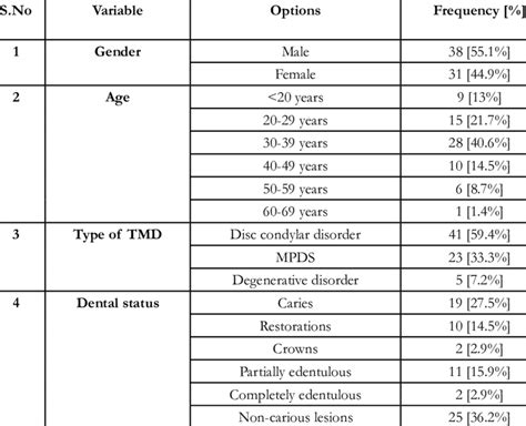 Represents The Frequencies Of Age Gender Type Of Tmd Dental Status
