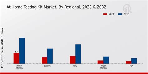 Home Testing Kit Market Size Growth Outlook 2034