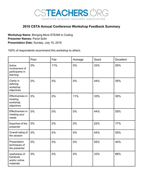 Csta Conference Reviews Of Nclabs Coding Workshop