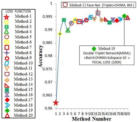 A Visual Line Chart Of The Accuracy Performance Of The 20 Methods Download Scientific Diagram
