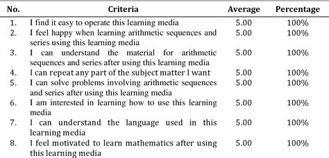 Table 4 From Development Of Articulate Storyline Based Interactive