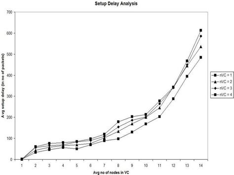 The Effect On Set Up Delay A B And C Hop Count Download
