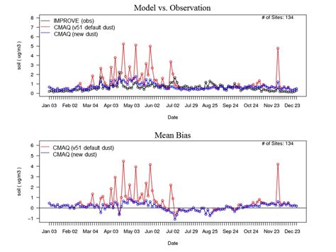 Cmaq Models Cmaq The Community Multiscale Air Quality Modeling