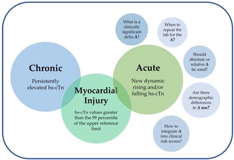Clinical Challenges In Troponin Delta Interpretation A Summary Of The