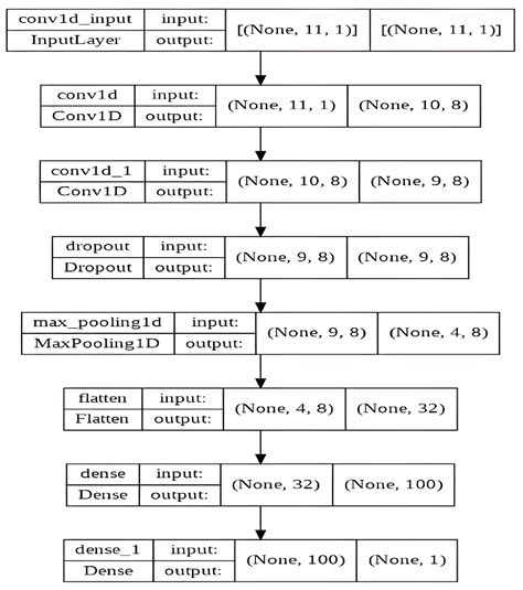 Sensors Free Full Text Unmasking Cybercrime With Artificial Intelligence Driven