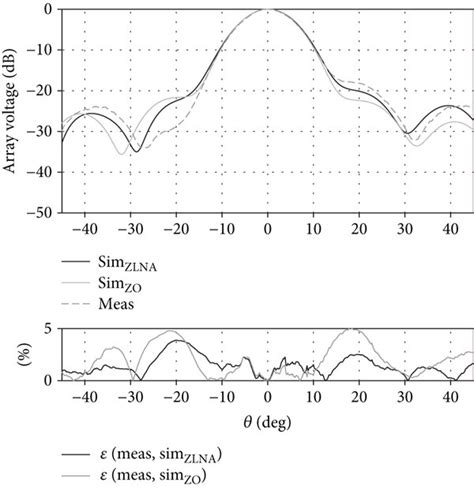 Measured And Simulated Array Voltages At Different Loading Conditions
