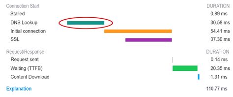 Reduce Dns Lookups To Improve Website Performance Rule 4 Akf Partners