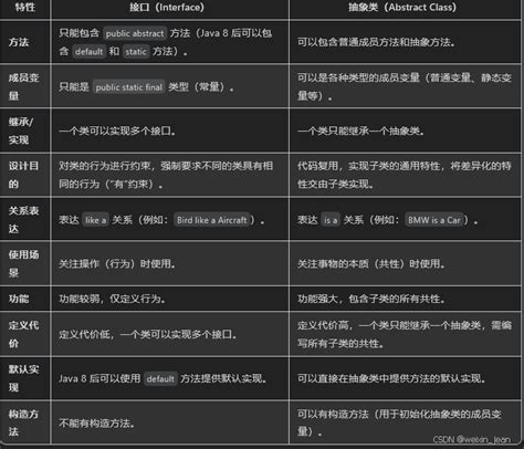 接口和抽象类的区别 Csdn博客