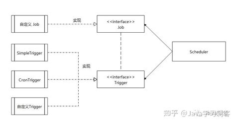 任务调度框架 Quartz 用法指南 知乎
