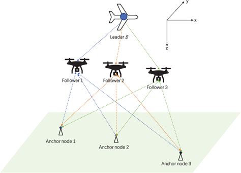 Figure 1 From An Efficient Uav Localization Technique Based On Particle