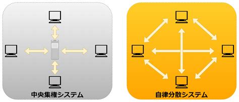 ブロックチェーンで何ができるのか Blockchain Qiita