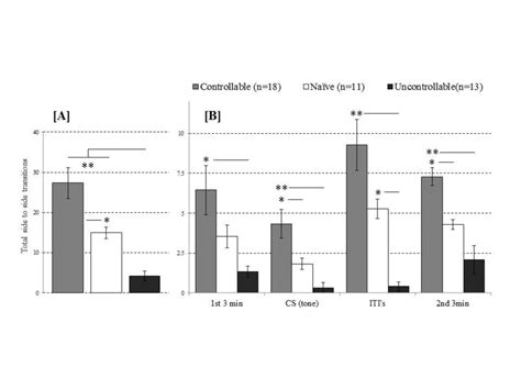 A B Performances In The Test After Exposure To Training In The TWSA