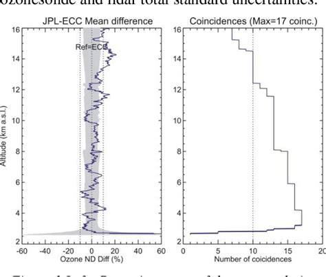 Figure 1 From Validation Of The Tolnet Lidars During Scoop Southern California Ozone