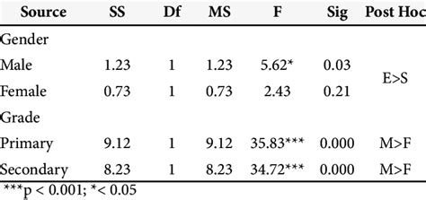 Simple Main Effect Analysis By Gender And School Grade For Satnp