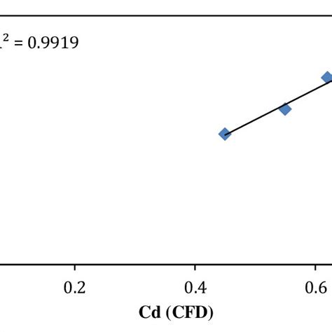 Comparison Coefficient Of The Discharge Values Of Side Weirs Download Scientific Diagram