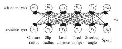 The Structure Of Gb Rbm For Feature Mining In Waypoint Behavior Download Scientific Diagram