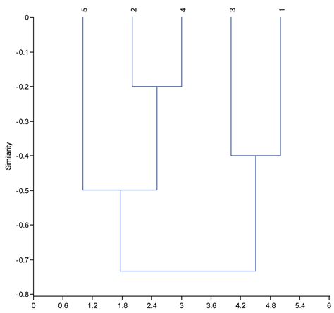 Journal Of Crop Science Best Scientific Journals