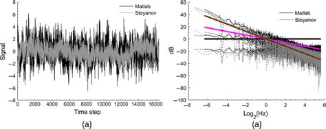 a Test signals β ¼ generated using the default MATLAB method Download Scientific