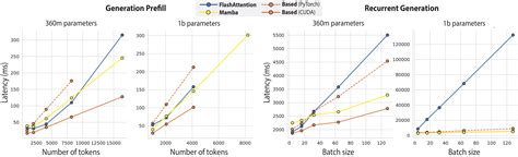 Based Simple Linear Attention Language Models Balance The Recall
