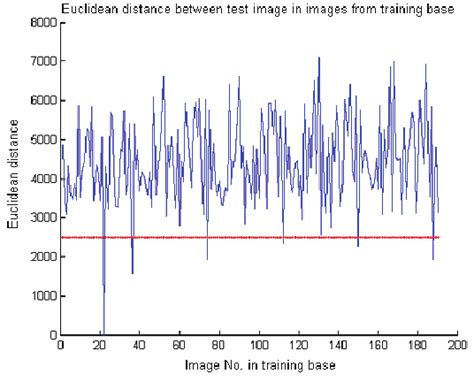 Euclidean Distance Between The Test Image And Images From The Database