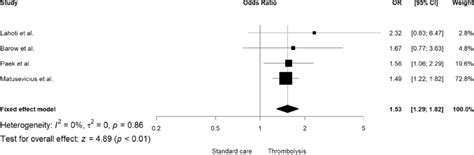 The Adjusted Pooled Odds Ratio For Excellent Functional Outcome Download Scientific Diagram
