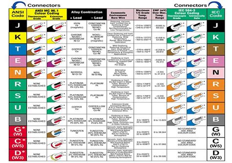 Thermocouple Type Chart