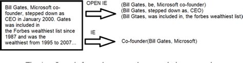 Figure 1 From Open Information Extraction Methodology For A New Curated Biomedical Literature